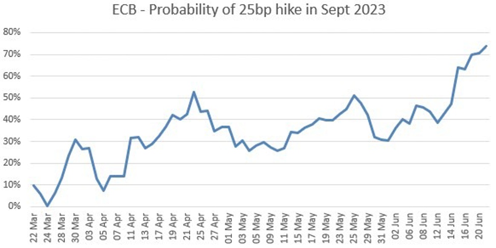 A September European Central Bank rate hike now appears almost locked in | investingLive